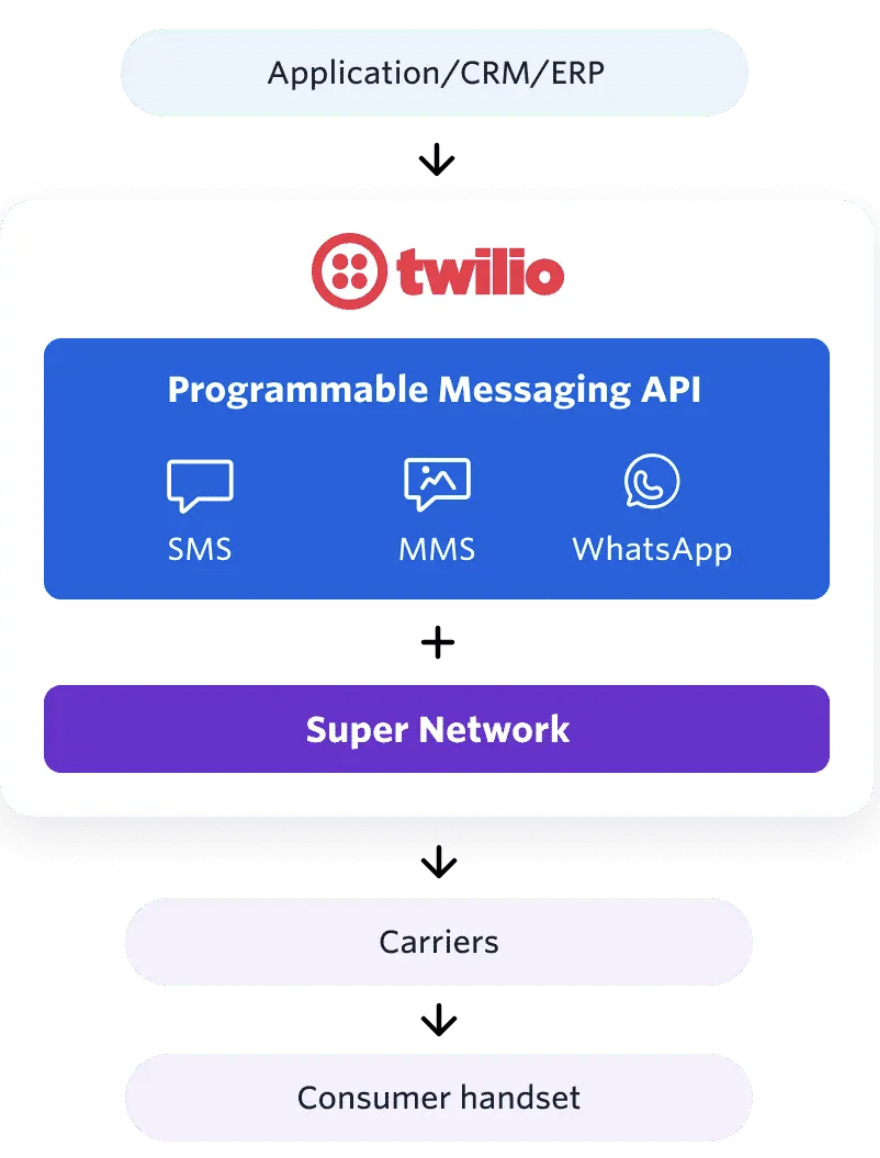 Twilio评测2022:它是否适合您的业务? - leyu乐鱼彩票,乐鱼app官网下载入口