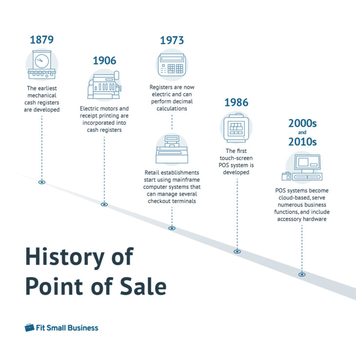 A Brief History of POS Systems - leyu乐鱼彩票,乐鱼app官网下载入口 A Brief History of POS Systems - leyu乐鱼彩票,乐鱼app官网下载入口