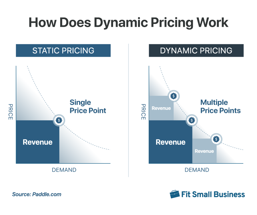 What Is Dynamic Pricing? Types, Examples & Benefits - leyu乐鱼彩票,乐鱼app官网下载入口